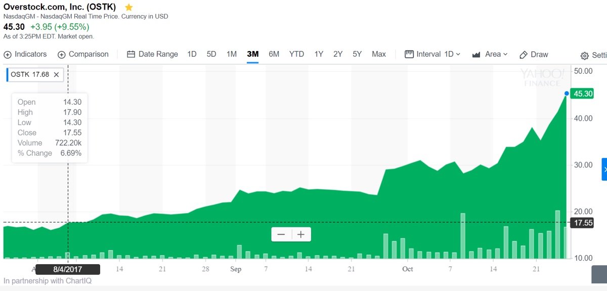 Overstock triples in 3 months. – BTC Brain